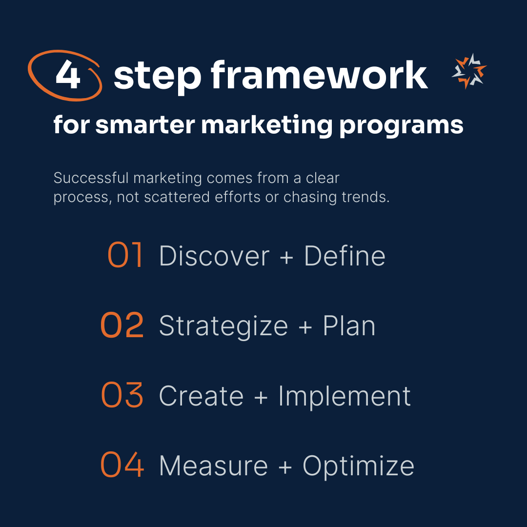 Building a Smarter Marketing Program: A Four-Step Framework - JAB Marketing